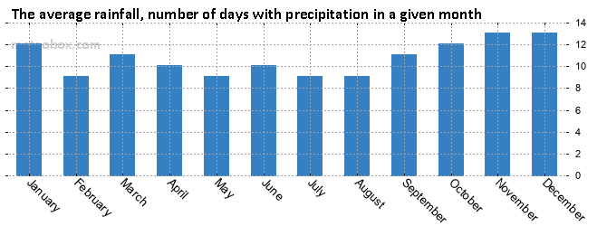 Weather statistics for Flushing, Netherlands